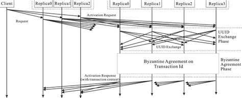 Bft Activation Protocol Download Scientific Diagram