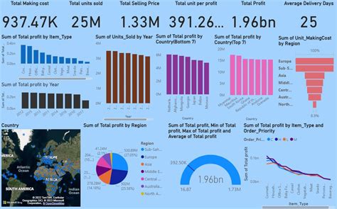 Sireesha K On Linkedin Honeywell Training Powerbi Kaggle