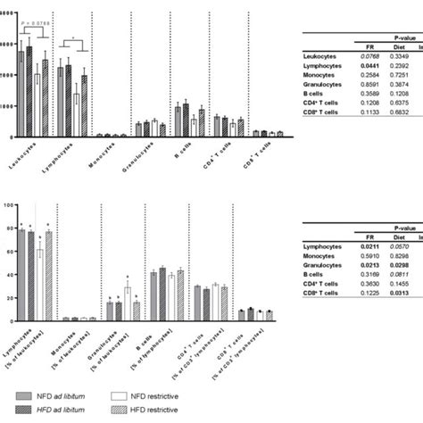 Flow Cytometric Analyses Of Absolute Cell Counts A And Frequencies