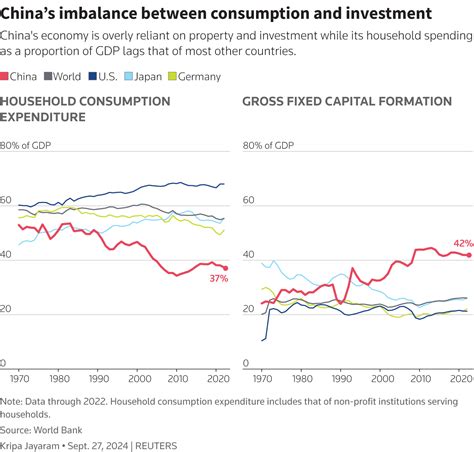 China Prioritises Consumer Spending Ahead Of Technology As Economic