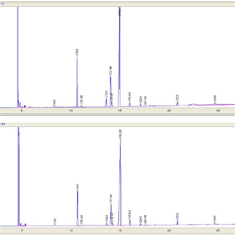 Gc Fid Chromatograms Of Fa Of Immature Seeds Oils Growing In Ariana
