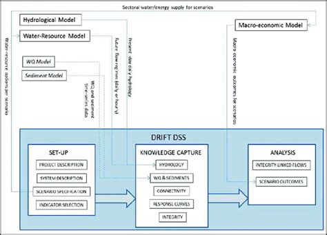 Arrangement Of Modules In The Drift Dss And Inputs Required From