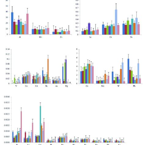 Contents Of Macroelements Microelements And Potentially Toxic Download Scientific Diagram