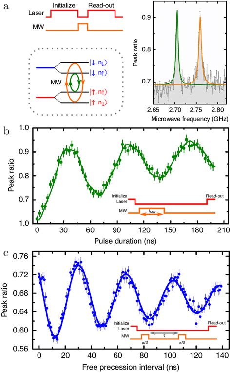 A Optically Detected Magnetic Resonance Spectrum Showing Two