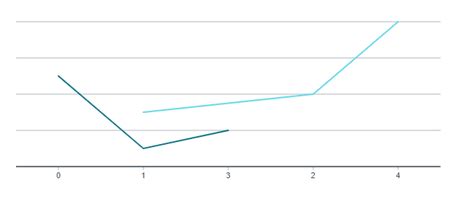 Xychart X Axis Is Not Sequential Breaking For Sparse Data Sets
