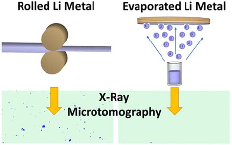 Comparing The Purity Of Rolled Versus Evaporated Lithium Metal Films