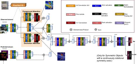 Overview Of The Proposed Cnn Architecture For Object Pose Tracking