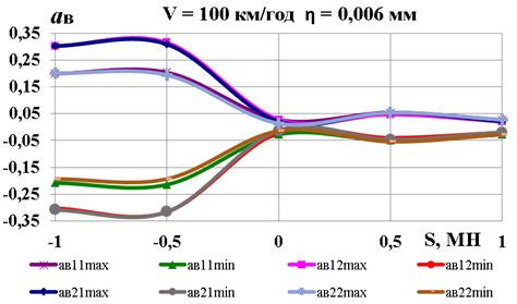 Dependence Graphs On Speed And Depth Of Inequality A Coefficients Of Download Scientific