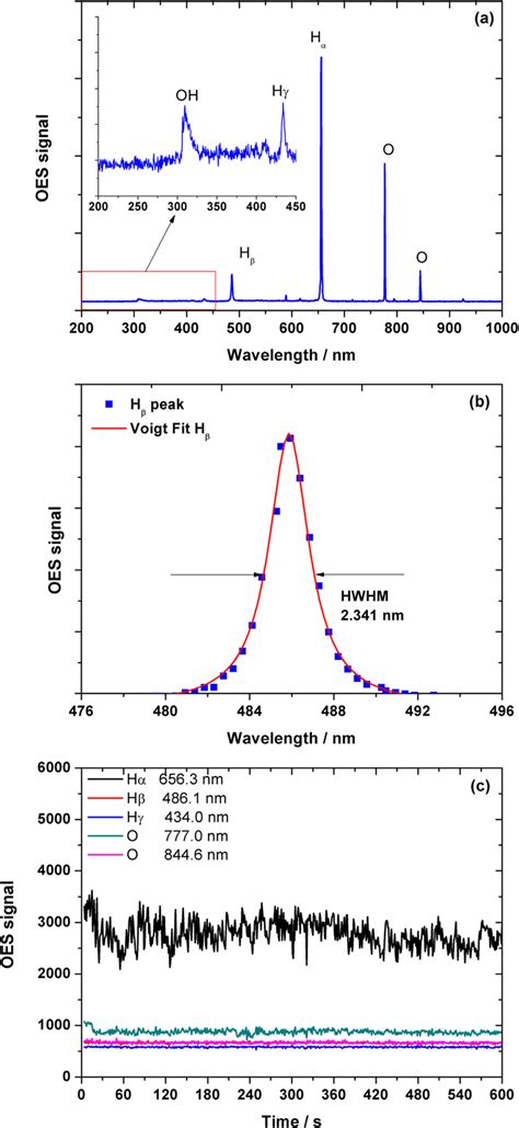 A Typical Optical Emission Spectrum Of The Spp The Inset Shows The