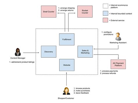 Domain Driven Architecture Diagrams