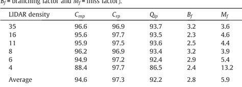 Table 1 From Automatic Extraction Of Building Roofs Using Lidar Data