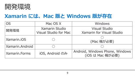 マイクロソフト モバイルアプリ開発環境の全貌 Xamarin Visual Studio Mobile Center Azure