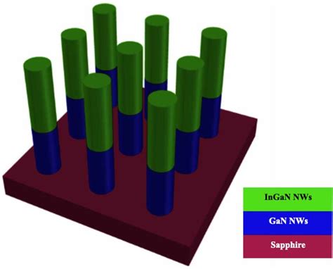 Schematic Representation Of Ingan Nws Grown On Gan Nws Using Sapphire