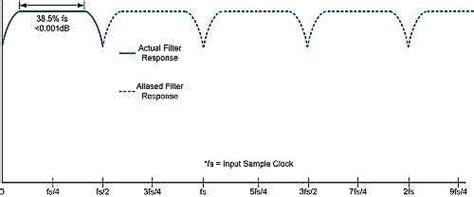 Adc Digital Downconverter Decimation Filters And Adc Aliasing Part 1