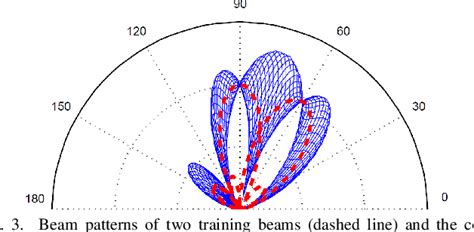 figure 3 from high resolution hierarchical beam alignment with