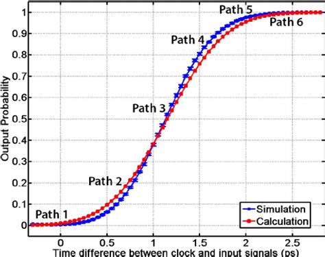 Output Probabilities Of Dff Cells Driven By Different Input Paths