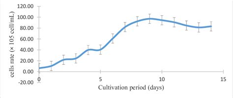 Growth Curve For Microalgae Navicula Salinicola Download Scientific