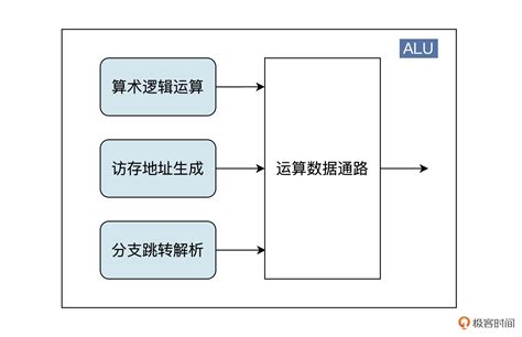 08 手写cpu（三）：如何实现指令执行模块？