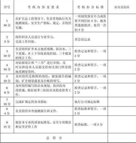 2015年地测科科长、科员绩效考核表word文档在线阅读与下载无忧文档