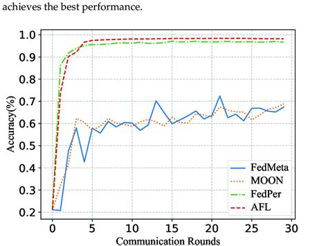 performance comparison of afl with other state of the art algorithm