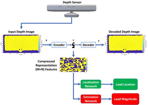 Proposed Realtime Load Localization And Estimation Framework For Shm