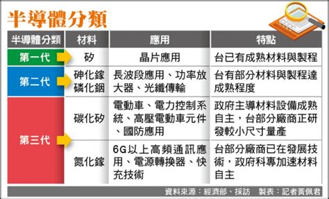 半導體材料升級 經部40億重押碳化矽 自由財經