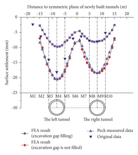Comparison Of Ground Surface Settlement And The Simulation Results Download Scientific Diagram