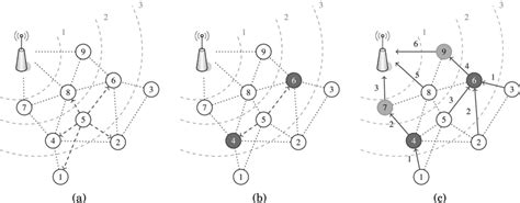 Comparing Dica To Dica Which Uses Mis Based Data Aggregation Tree Download Scientific Diagram