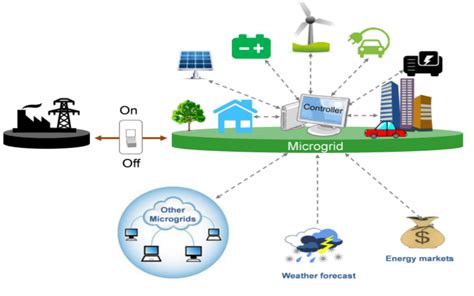 Microgrid Control Systems Market With Opportunities And Strategies To