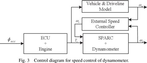 Figure 3 From Generalized Predictive Control Modeling And Control For