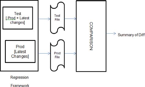 Figure 1 From Automated Comparison Framework For Regression Testing