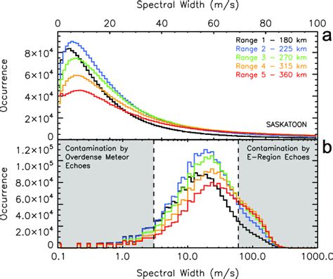 Occurrence Distributions Of Doppler Spectral Width Measured By Download Scientific Diagram
