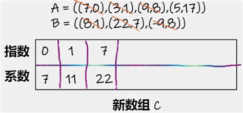 【数据结构（10）】28 线性表的案例分析与实现线性表的应用算法构造两个按指数递增的有序链表实现两个一元多项式相加 Csdn博客