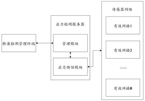 Bridge Stress Detection System Eureka Patsnap