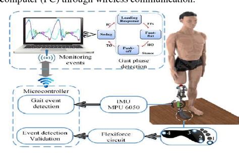 figure 1 from real time gait event detection for lower limb amputees