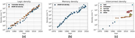 Researchers Propose New Density Metric For Semiconductor Technology Techpowerup