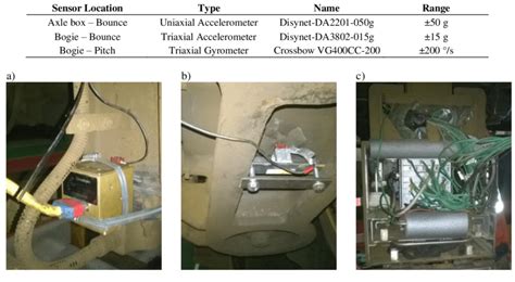 A Bogie Mounted Gyrometer And Accelerometer B Uniaxial Accelerometer Download Scientific