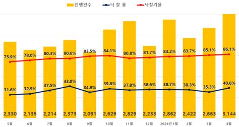 “대출이자 못갚아”아파트 경매건수 3년5개월만에 최다 서울경제