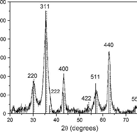 X Ray Powder Diffraction Spectrum Of The Oleic Acidcoated Iron Oxide