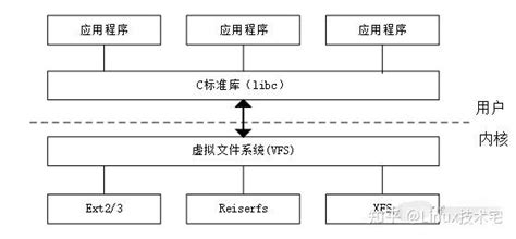Linux内核源码分析之虚拟文件系统vfs 知乎
