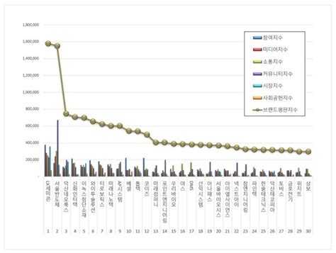 Lx세미콘 디스플레이장비 브랜드평판 1위···서울반도체·덕산네오룩스 상위권
