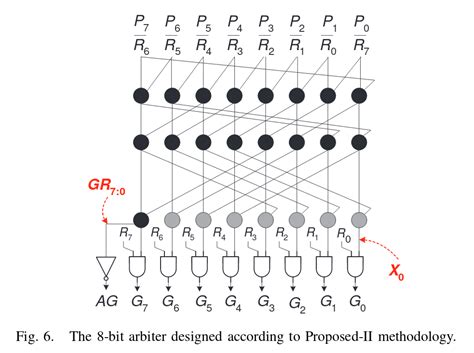 Fast Arbiters For On Chip Network Switches Rfpga