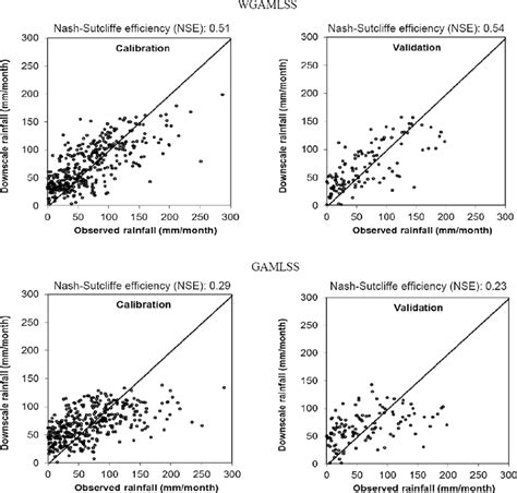 Scatter Plots Of Observed And Downscaled Monthly Rainfall Using The