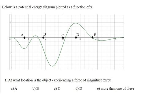 Solved Below Is A Potential Energy Diagram Plotted As A Chegg