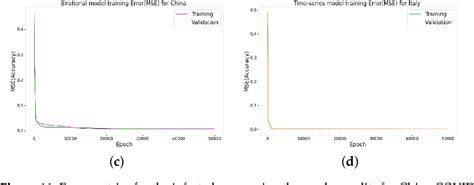 Figure 2 From Data Driven Deep Learning Neural Networks For Predicting The Number Of Individuals