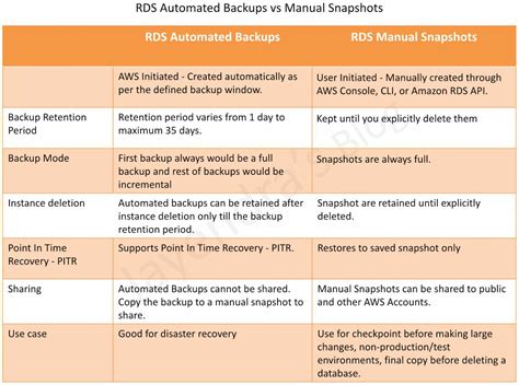 How To Take And Restore A Snapshot On Aws Rds Mysql I Vrogue Co