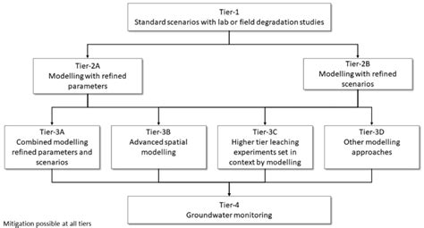 Tiered Assessment Scheme Of Focus Groundwater Ec 2014 Download
