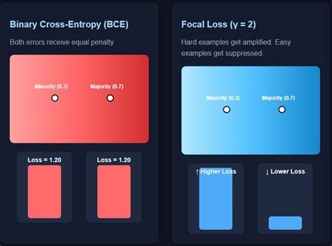 Focal Loss Vs Binary Cross Entropy A Practical Guide For Imbalanced Classification Marktechpost