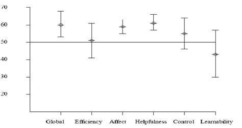 Comparison Of Global And Subscale Usability Scores Sumi Evaluation