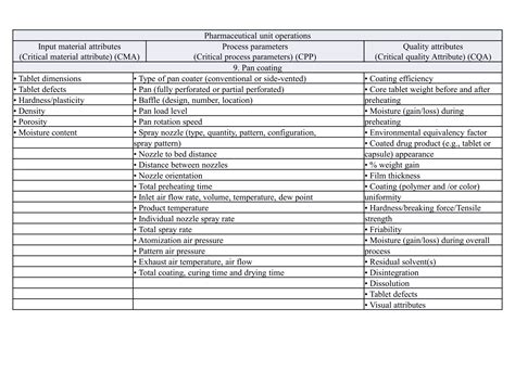 Cma Cpp Cqa For Oral Solid Dosageform Pptx